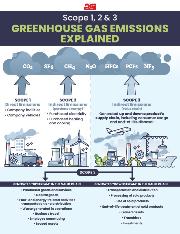 How To Solve Sustainability’s Most Daunting Task: Measuring Scope 3 ...